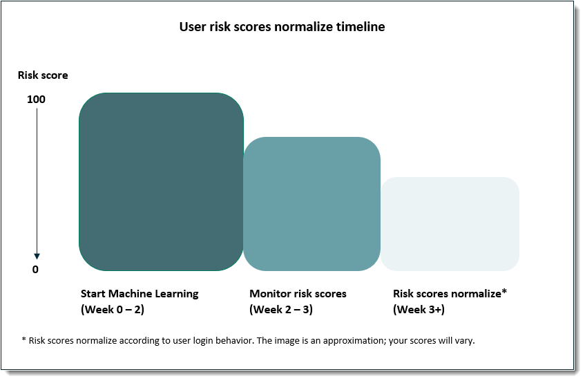Machine Learning User Risk Score Calculations Machine Learning User Risk Score Calculations